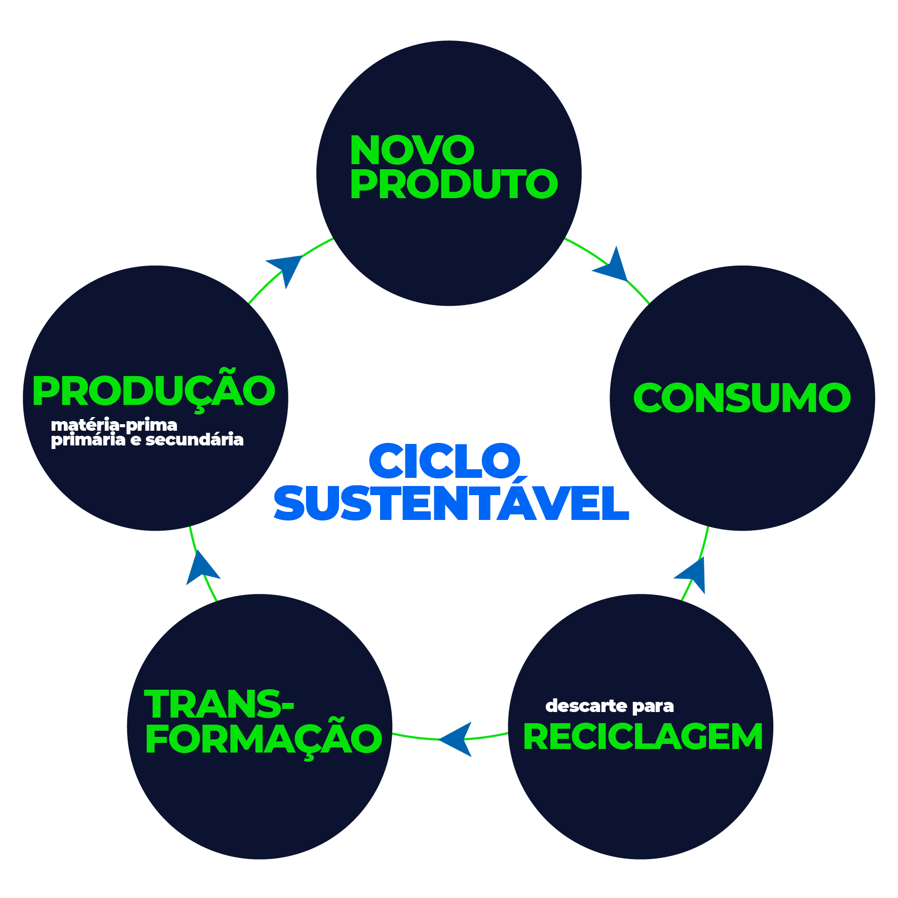 Entendendo e Valorizando o Ciclo Sustentável › DION Gestão Ambiental